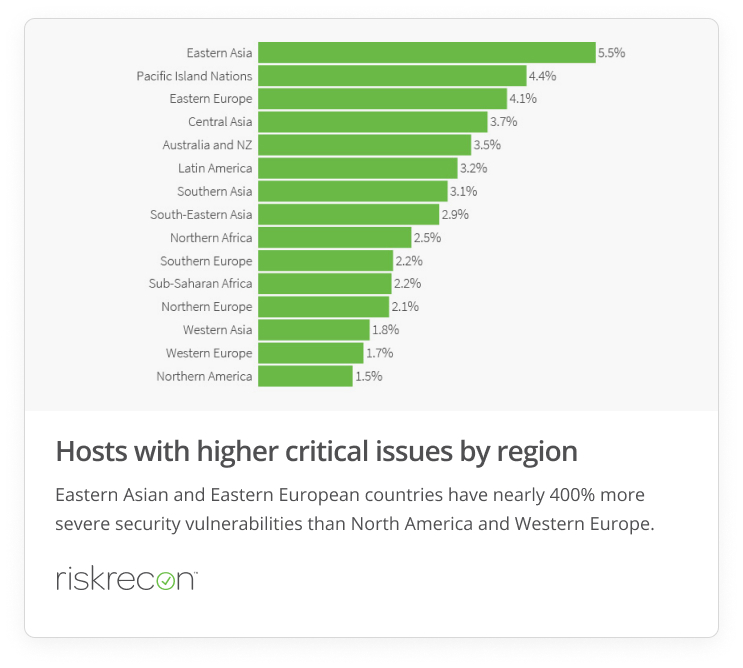 Internet Risk Surface Report 2019 | RiskRecon